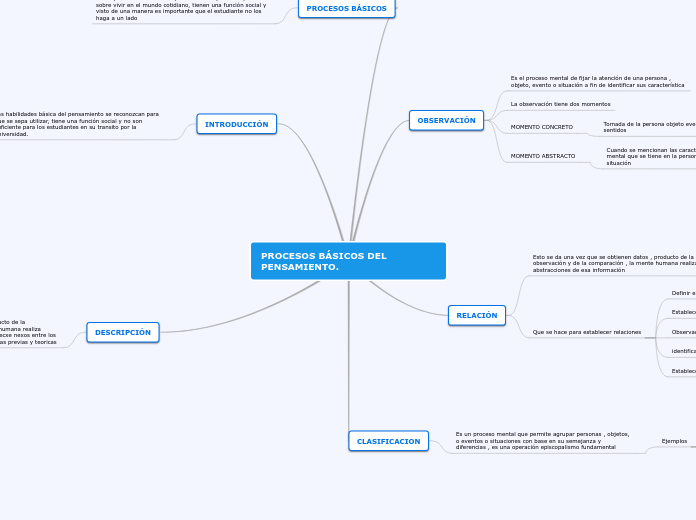 PROCESOS BÁSICOS DEL PENSAMIENTO. - Mind Map